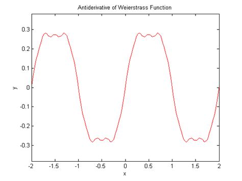 Calculus What Does The Antiderivative Of A Continuous But Nowhere Differentiable Function