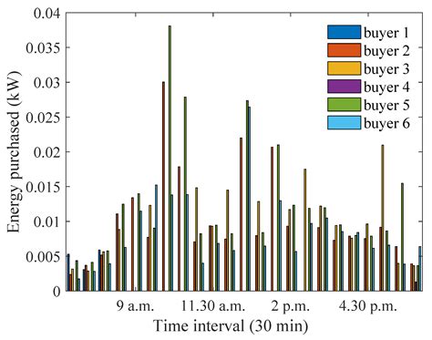Energies Free Full Text Optimisation Of Buyer And Seller Preferences For Peer To Peer Energy
