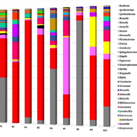 According To Next Generation Sequencing Ngs Data 199 Species Were