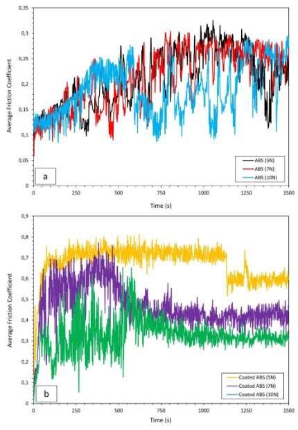 Average Friction Coefficient Vs Time Graphs For Different Forces A For