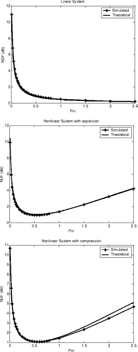 Figure 3 From Noise And Distortion Figure An Extension Of Noise Figure Definition For