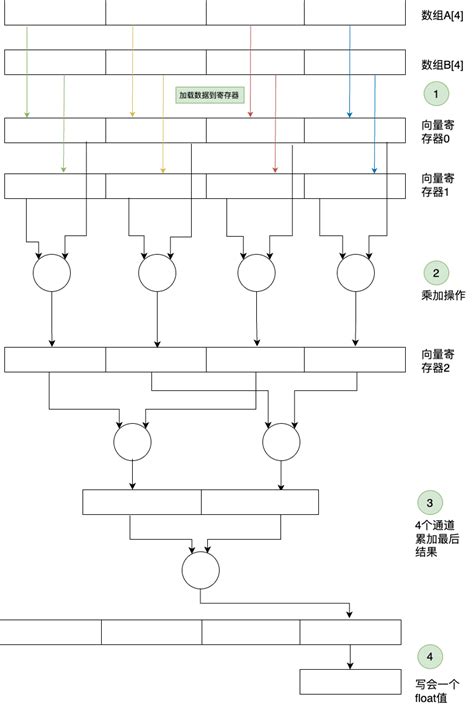 arm neon在矩阵and向量计算中的加速 csdn博客