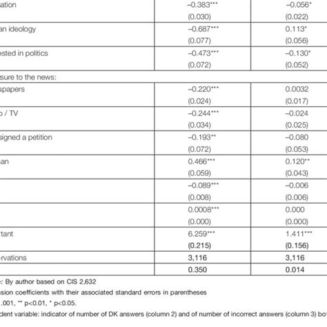 Determinants Of Number Of Answers 0 7 Dk Incorrect Download Table
