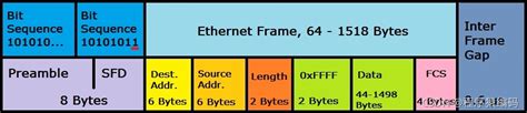 以太网帧分析 csdn博客