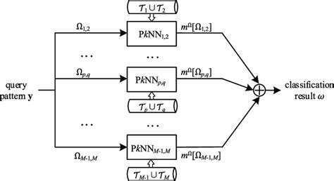 scheme of knn classification with pairwise distance metrics and belief