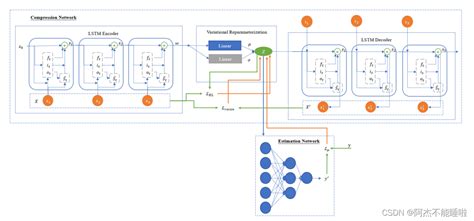 变分lstm增强的工业大数据异常检测大模型工业异常检测 Csdn博客