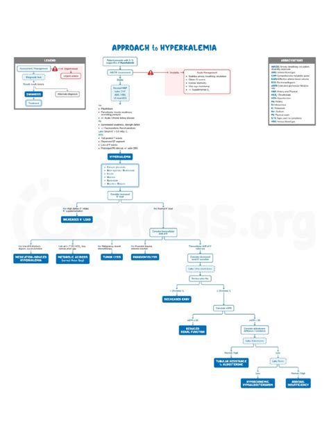 Approach To Hyperkalemia Pdf