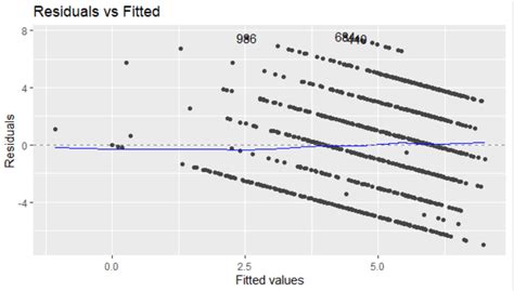 Improve Goodness Of Fit Of Model R Askstatistics