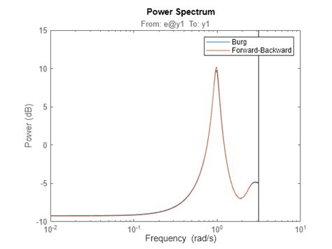 Ar Estimate Parameters When Identifying Ar Model Or Ari Model For
