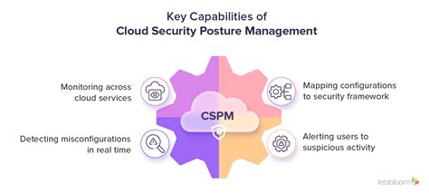 What is CSPM - Cloud Security Posture Management? | letsbloom