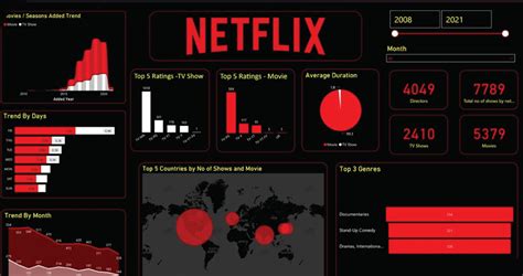Understand Genre Popularity Using Netflix Data Scraping