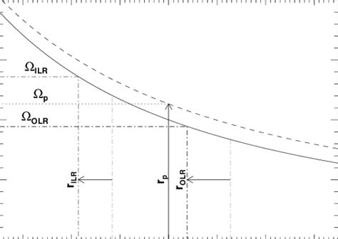 Location Of Two Lindblad Resonances In The Fixed Case Left Panel And