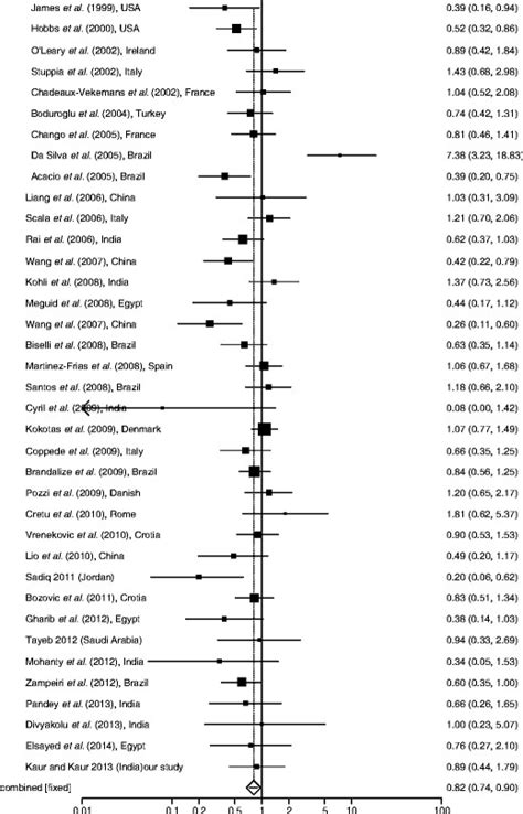 Forest Plot Fixed Effect Showing Significant Association Between Download Scientific Diagram