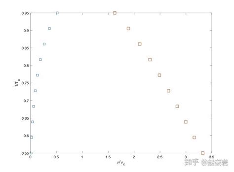 利用Maxwell Construction对不同状态方程求解 知乎