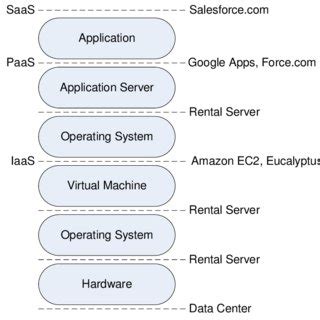 Exemplary IT Infrastructure Stack Download Scientific Diagram