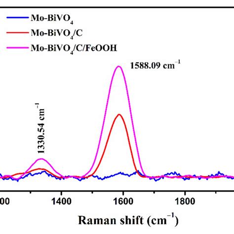 Uv Vis Absorption Spectra Of A Mo Bivo4 Mo Bivo4 C And Download Scientific Diagram