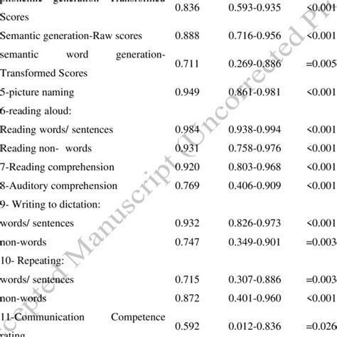 Icc Values For Inter Rater Reliability Of Acl P Download Scientific