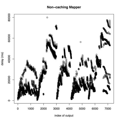 Total Latency Comparison Between Non Caching And Caching Mapper Bolt On