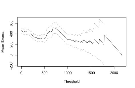 Mean Residual Life Plot For The Monthly Vulnerability Disclosure Data Download Scientific