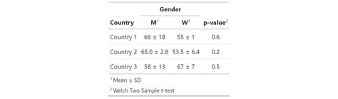 R Create A Table Of Summary Statistics With Pvalue With Sub Levels