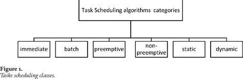 Figure 1 From Types Of Task Scheduling Algorithms In Cloud Computing