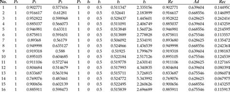 quantification results of resilience indexes in the pipeline network