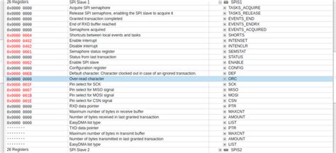 SPI Slave SPIS Returns 0xD7 Instead Of Default Or Overrun Character Before First Transaction