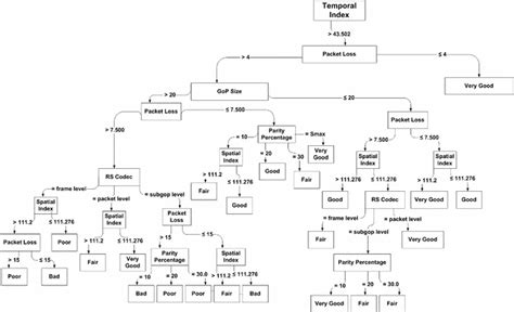 Decision Tree Generated By Id3 Algorithm Download Scientific Diagram