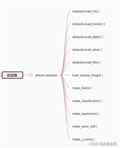 机器学习 sklearn CSDN博客