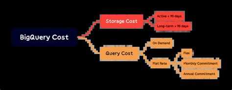 Understanding And Estimating Your Bigquery Costs Easily Telmai
