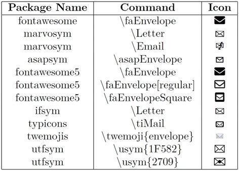 How To Add An Email Symbol In Latex Envelope Symbol
