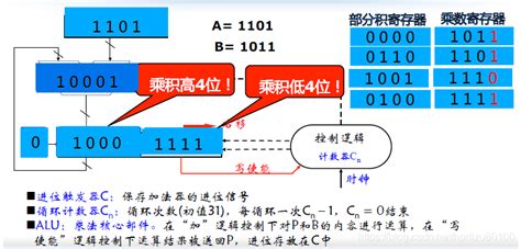 计算机原理学习笔记——第三章 计算机中的运算——3 乘法 1 计算机乘 1算法 csdn博客