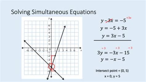 Simultaneous Equations Solving Simultaneous Equations Graphically