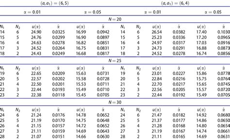 Simulated Significance Levels Of The Test When The Number Of Levels Of