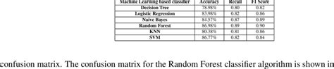 Performance Of Rip Current Detection Based On Machine Learning