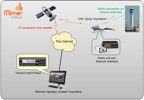 Roip Systems For Uav And Usv Remote Radio Control And Communications