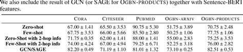 Performance Of Llms On Real World Text Attributed Graphs With