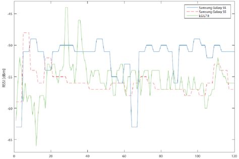 Comparison Of Received Signal Strength Indication Rssi Measurements Download Scientific