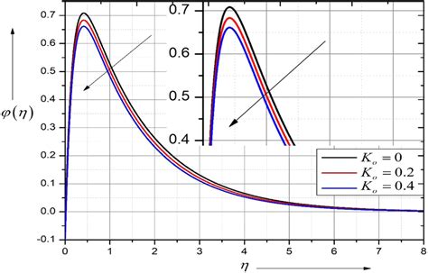 Dimensionless Concentration With Varying Reaction Rate Constant Color