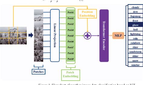 Figure 1 From Classification Of Multi Class Weather Image Data