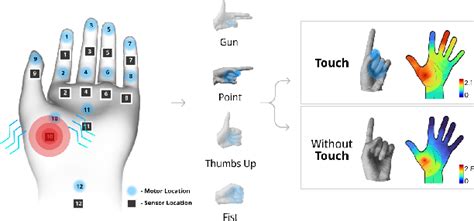 Figure 2 From Exploring Vibration Intensity Map Of Hand Postures For