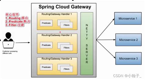 07 springcloud gateway springboot2 7 14对应的springcloud csdn博客