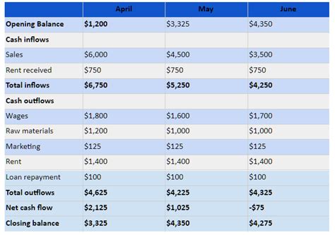 Your Businesss Financial Future By Using Cashflow Forecasting