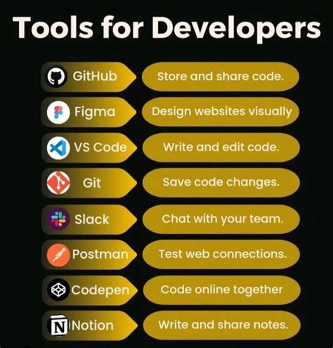 Tools To Know If You Are A Developer Hassaan Ahmed Khan Posted On The Topic Linkedin