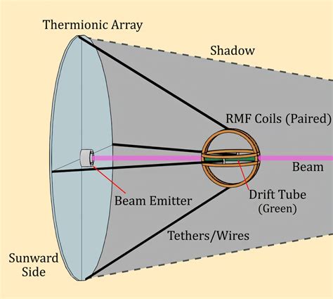 Relativistic Electron Beam May Propel Probe To Alpha Centauri Examine