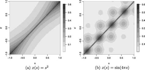 covariance functions for a one dimensional spatial process with m 2