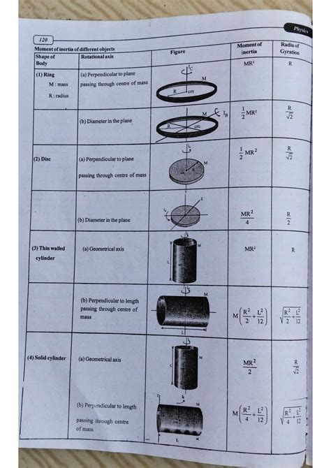 Solution Moment Of Inertia Of Different Objects System Of Particles