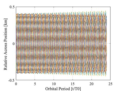orbital dynamics propagation for the helix array with 11 spacecraft