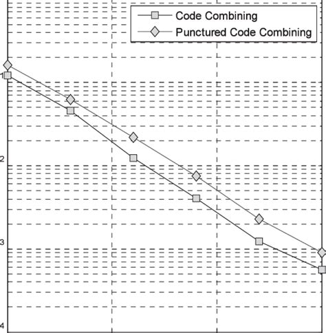 ber performance comparison of code combining and punctured code