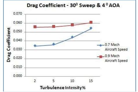 drag coefficient of 30° swept wing at 4° aoa and at